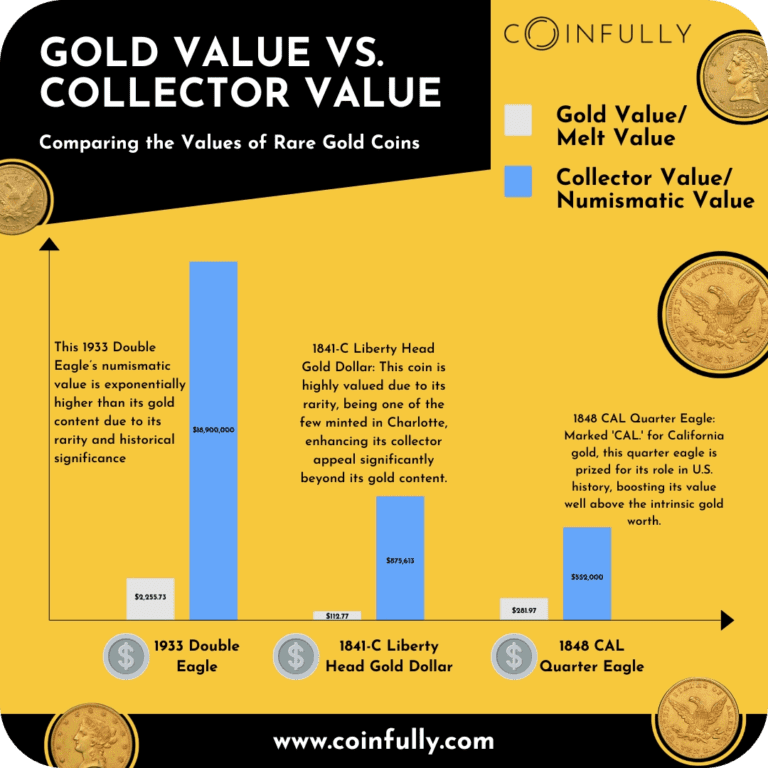 The Most Valuable Gold Coins - Ultimate 2026 Guide