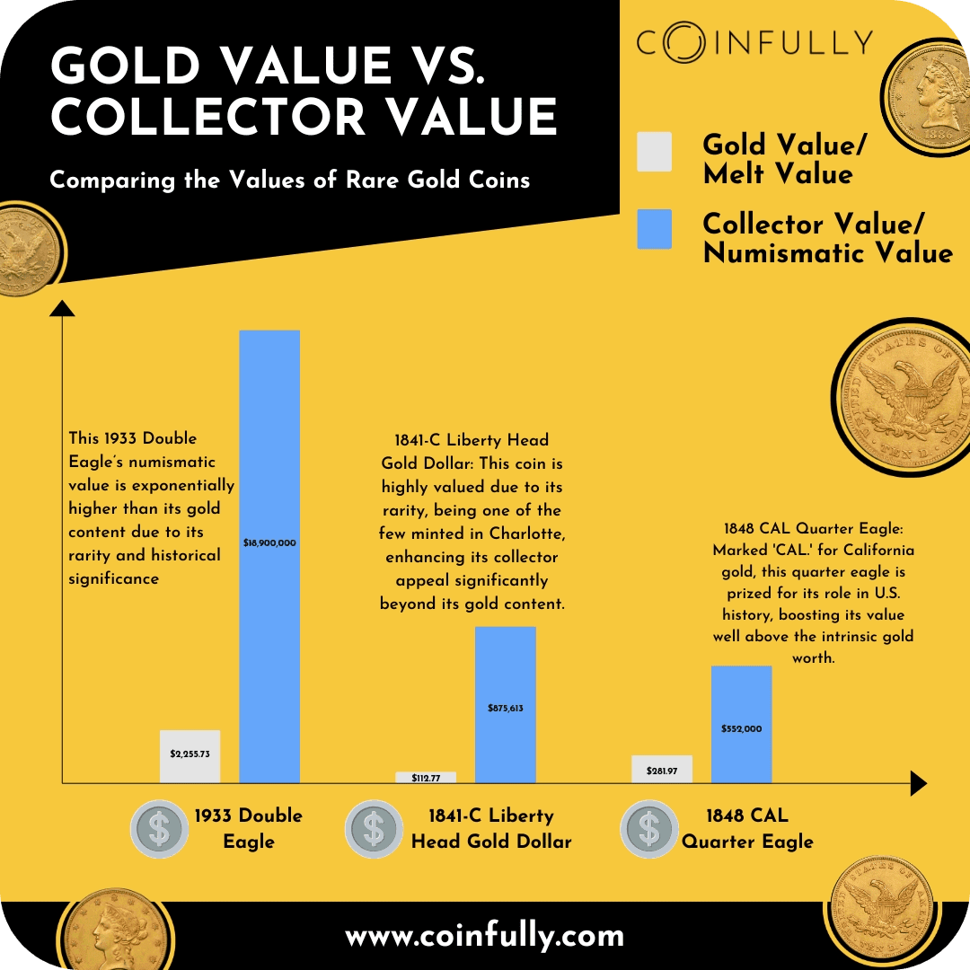 The Most Valuable Gold Coins - Ultimate 2025 Guide