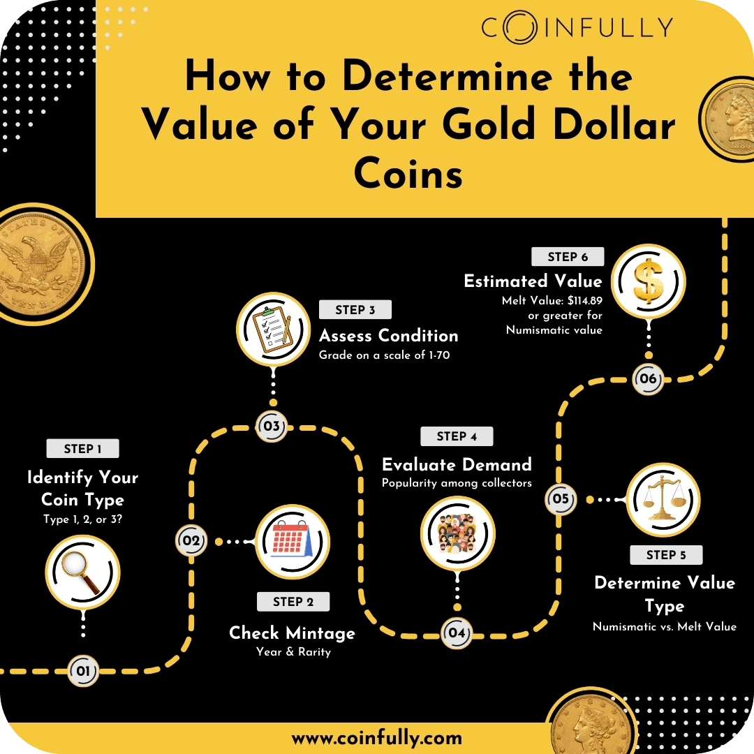 A Complete Guide to Gold Dollar Coins Worth Money in 2026